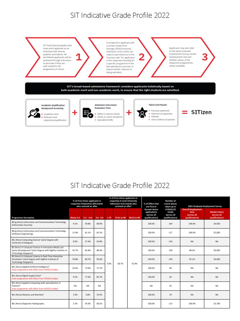 SIT Indicative Grade Profile 0 | PDF | Engineering | Bachelor Of Science