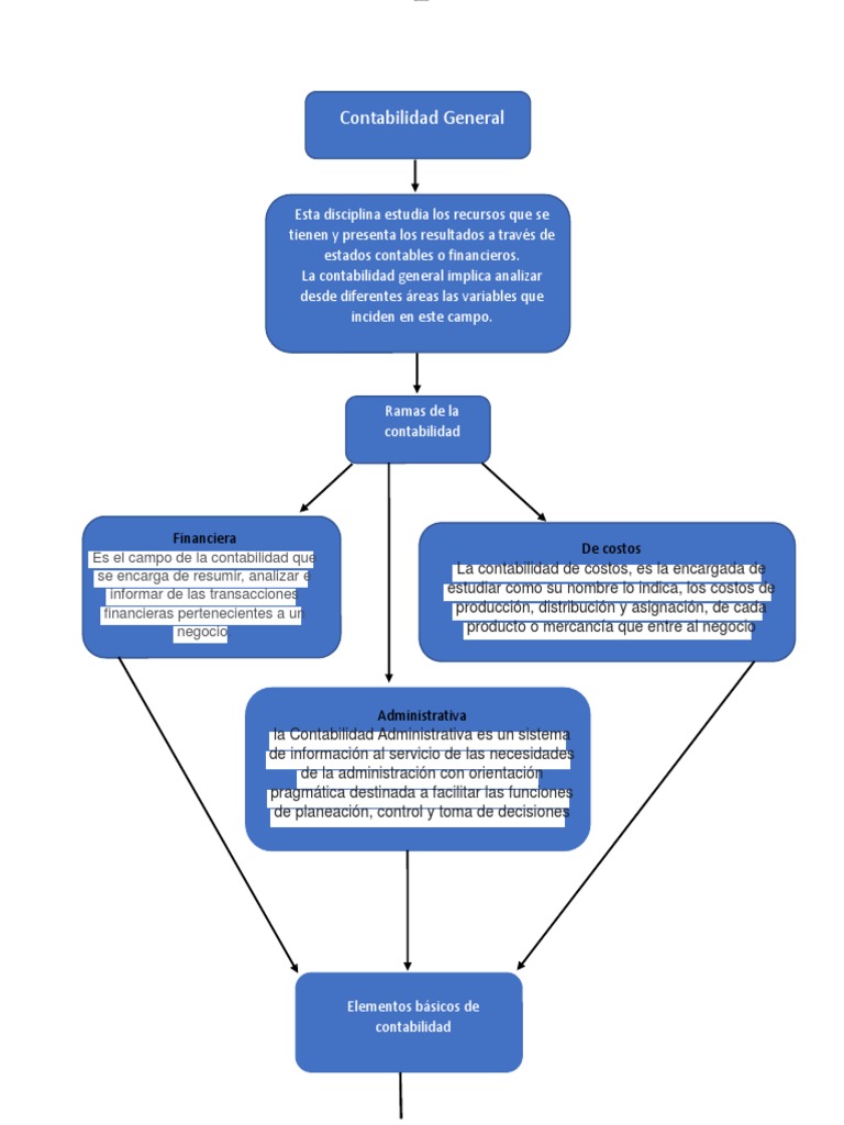 Mapa Conceptual Contabilidad General | PDF | Contabilidad | Estado financiero