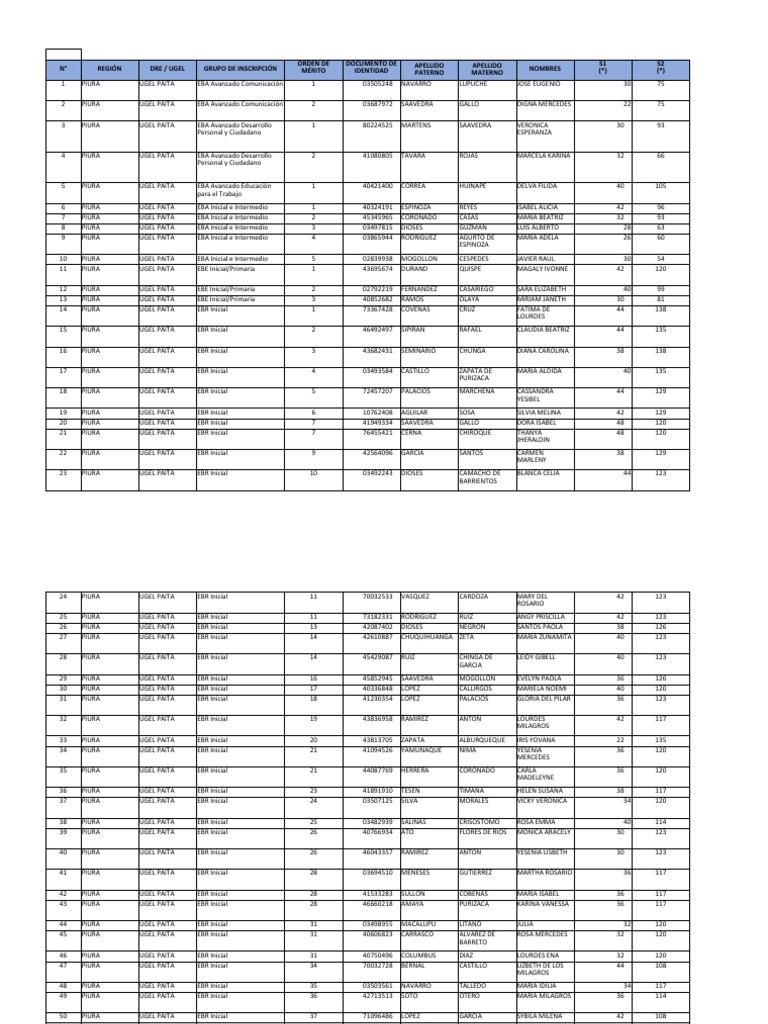Cuadro Final Pun 2023 - Ugel Paita | PDF