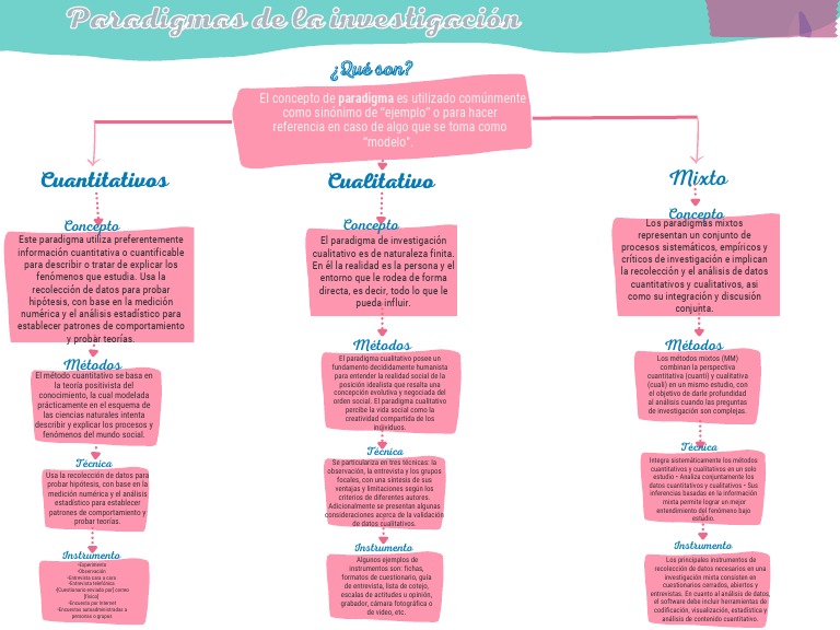 Mapa Conceptual Investigación | PDF | Investigación cuantitativa ...