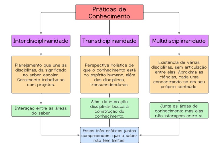 Mapa Conceitual Unidade 3 | PDF