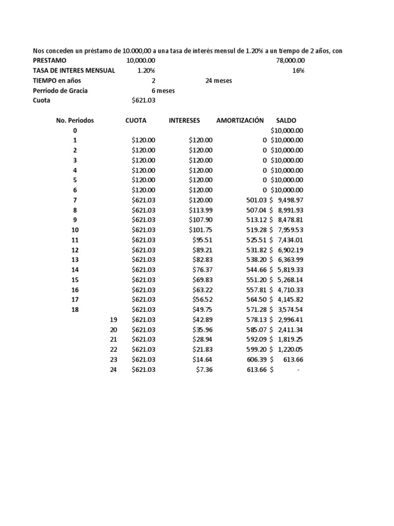 Amortización Con Periodo de Gracia | PDF