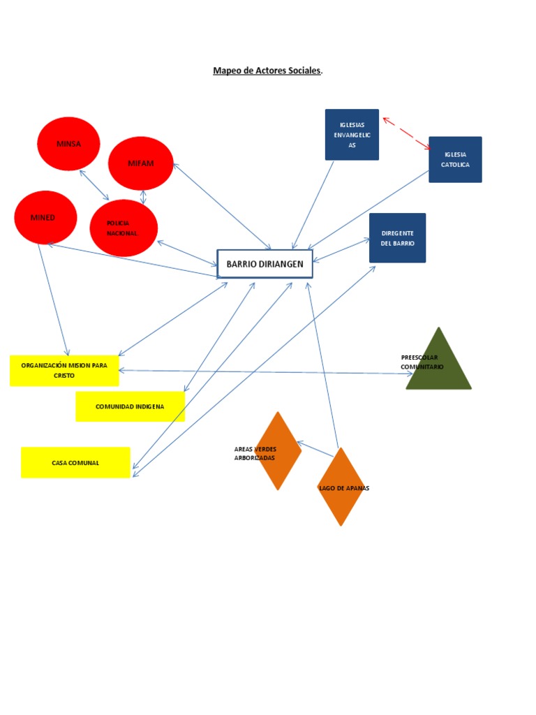 Mapeo de Actores Sociales | PDF Mapeo de Actores Sociales | PDF