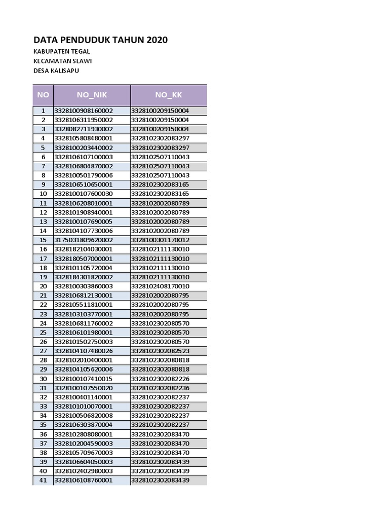 Data Penduduk Tahun 2020 | PDF