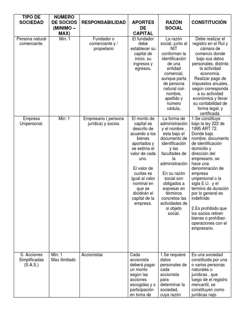 Cuadro Comparativo De Los Tipos De Sociedades Existentes En Colombia
