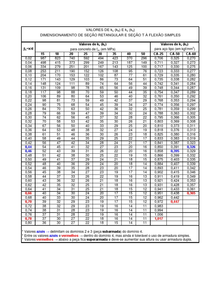 Tabela KC Ks 1 | PDF
