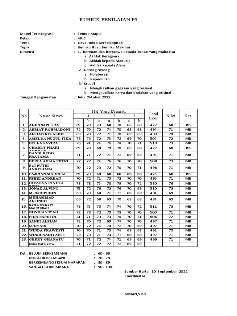 Penilaian P5 Dan Rubrik NATEMATIKA | PDF