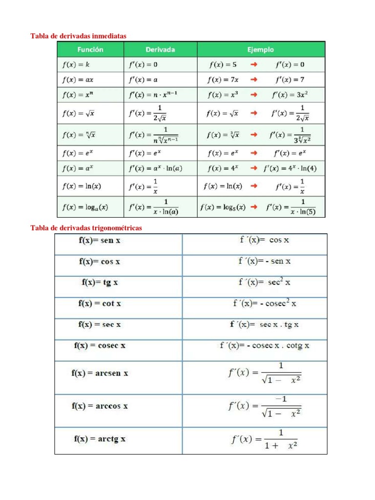 Tablas Derivada e Integrales | PDF