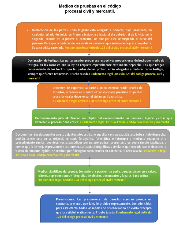 Flujograma Medios de Pruebas en El Código Procesal Civil y Mercantil | PDF | Evidencia (ley ...