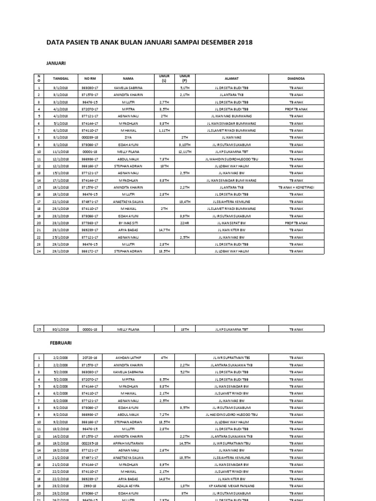 Data Pasien TB Anak Bulan Januari Sampai Desember 2018 | PDF