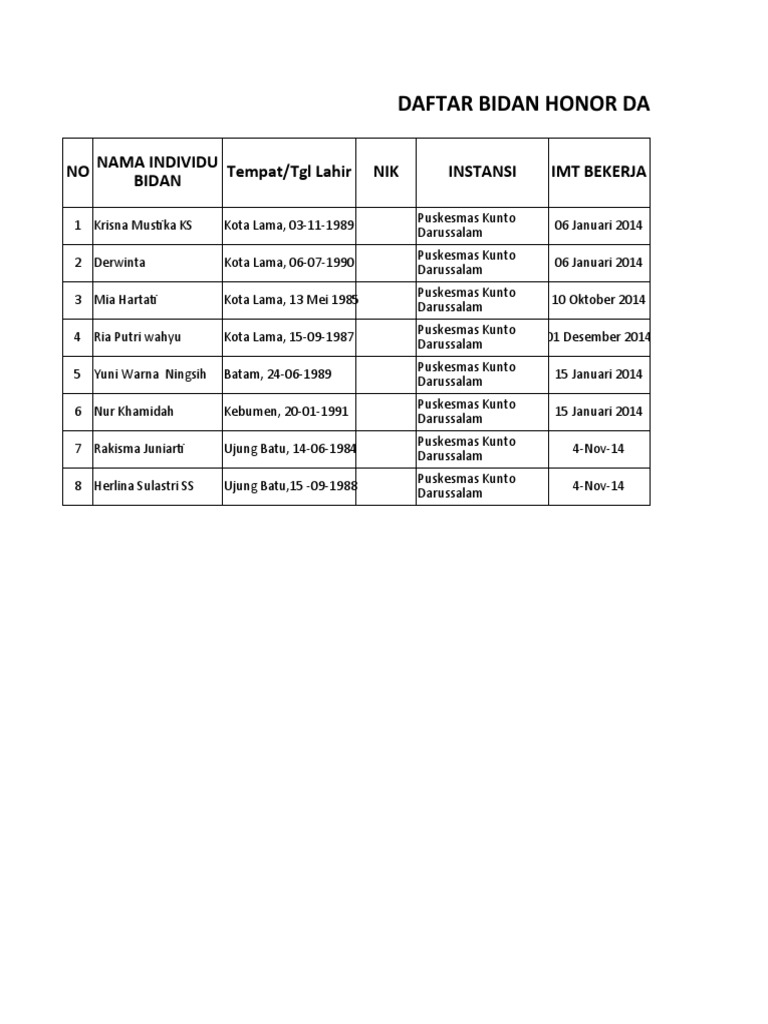 Daftar Bidan Honor Dan TKS | PDF
