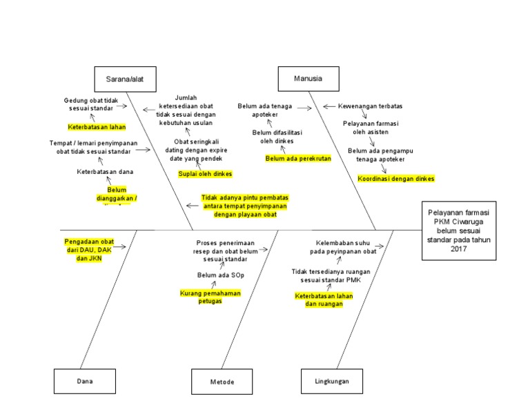 Fishbone FARMASI | PDF
