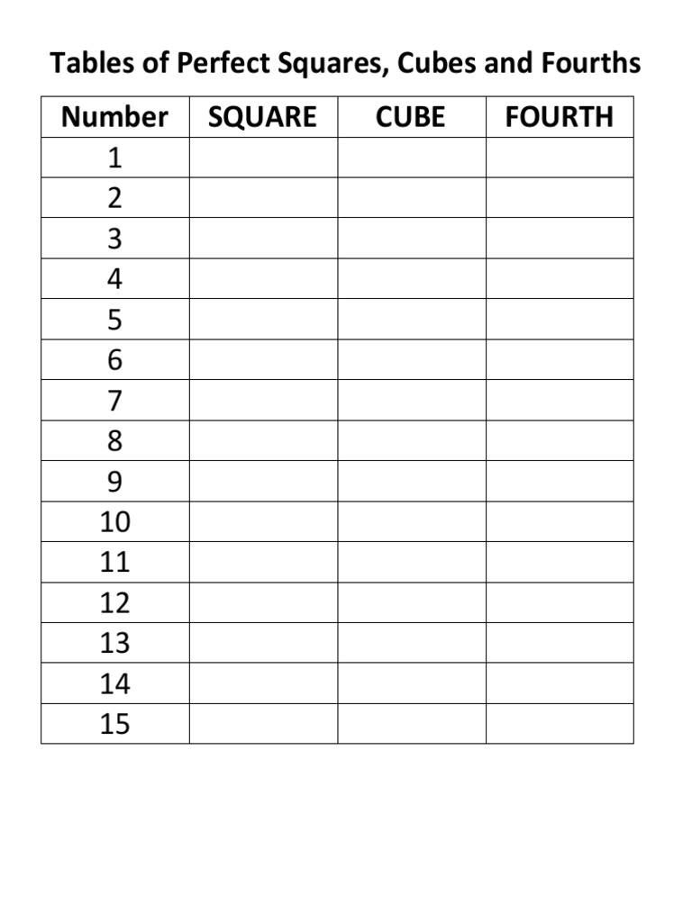 Table of Perfect Squares, Cubes and Fourth | PDF
