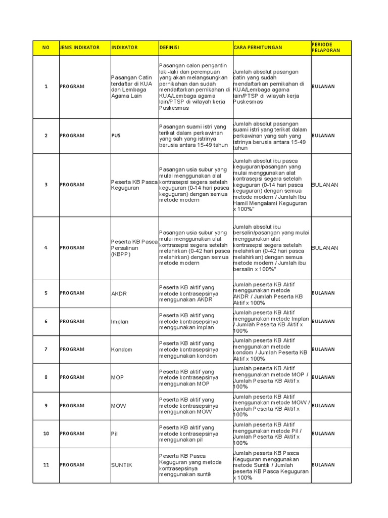 DO Indikator Kespro catin&KB | PDF