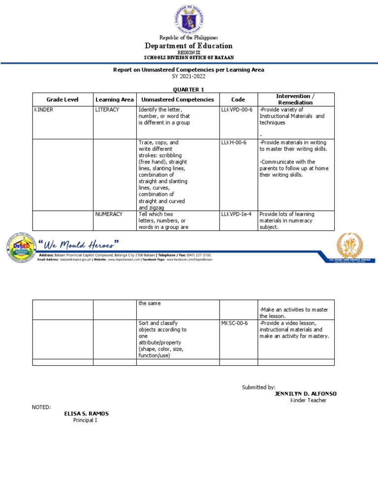 Kinder Unmastered Competencies Quarter 1 | PDF | Pedagogy | Cognitive Science