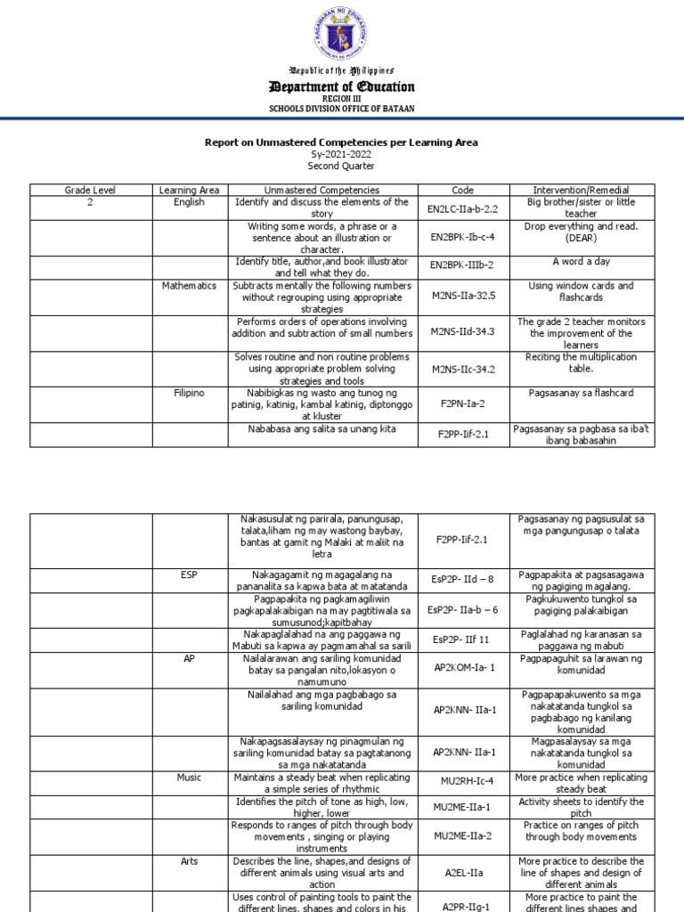 Grade II Unmastered Competencies Q2 | PDF