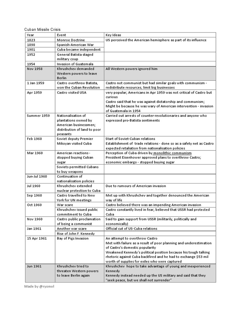 TIMELINE Cuban Missile Crisis | Download Free PDF | Cuban Missile Crisis | Nikita Khrushchev