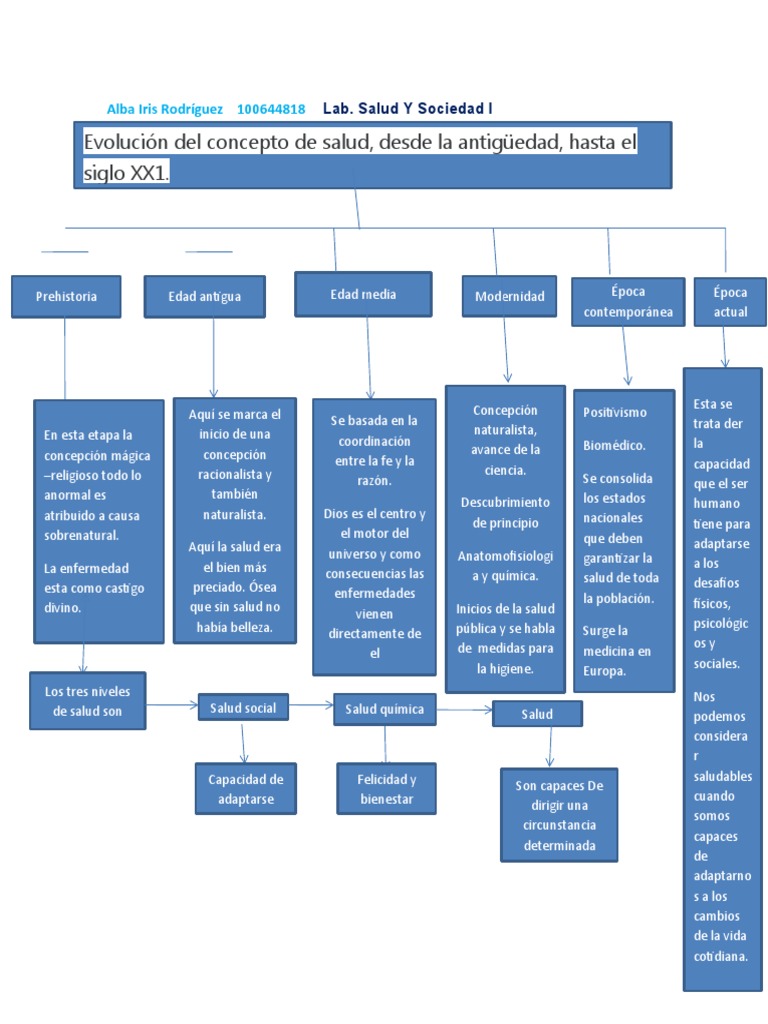 Mapa Conceptual de Alba | PDF | Medicina | Science