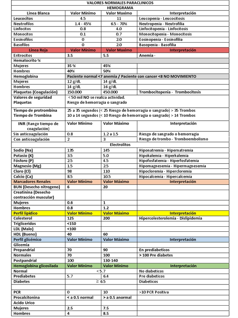 Tablas de Valores Hemograma | PDF | Leucocito | Especialidades Medicas