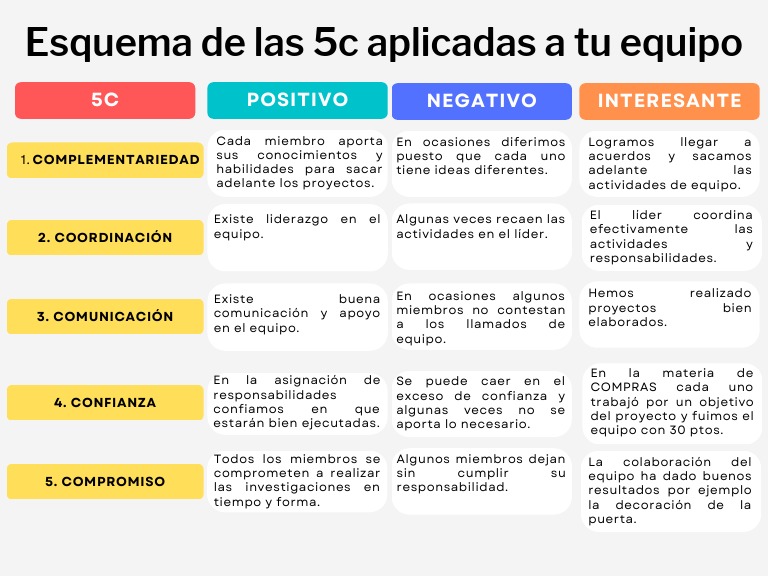 Esquema de Las 5C en Equipo | PDF