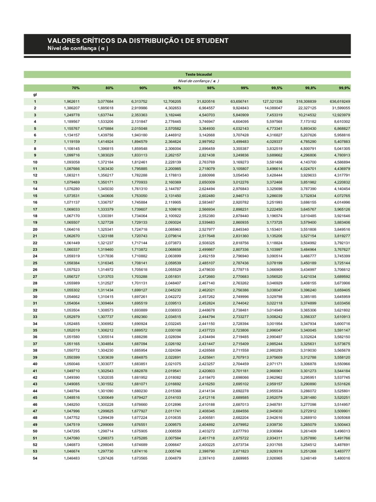 Níveis de confiança da distribuição t de Student para diferentes graus ...