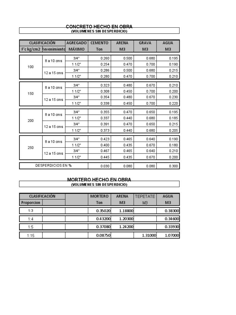 Dosificacion de Morteros y Concretos | PDF