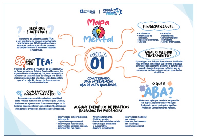 Mapa Mental ABA | PDF | Espectro do autismo | Cognição