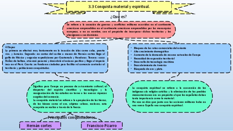 Conquista Material y Espiritual en México | PDF | Américas | Imperio ...