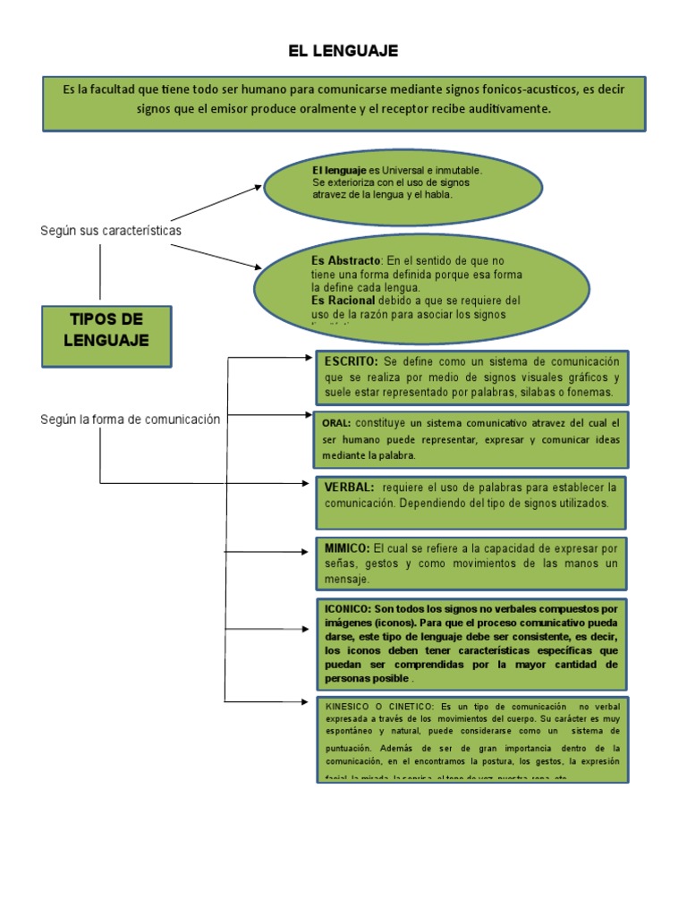 Mapa-conceptual-del-lenguaje-Caracteristicas y Funciones | PDF | Comunicación | Comunicación no ...