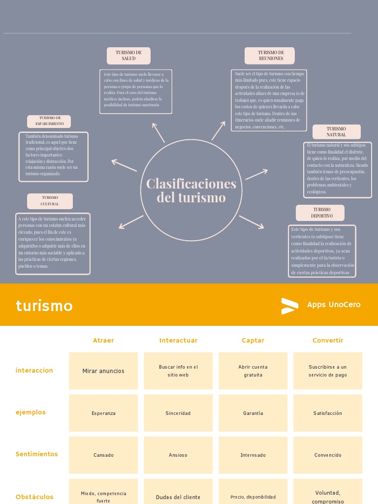 Tipos de Turismo y sus Características | PDF | Turismo