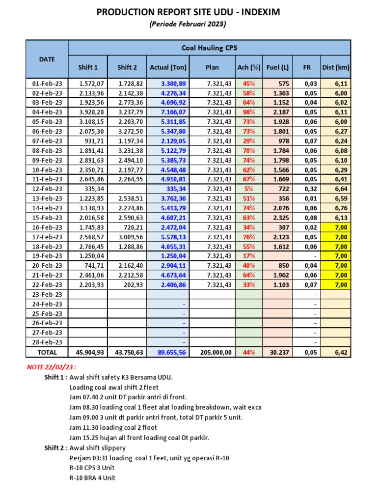 UDU Site INDEXIM Update Coal (22 Februari 2023) | PDF | Units Of ...
