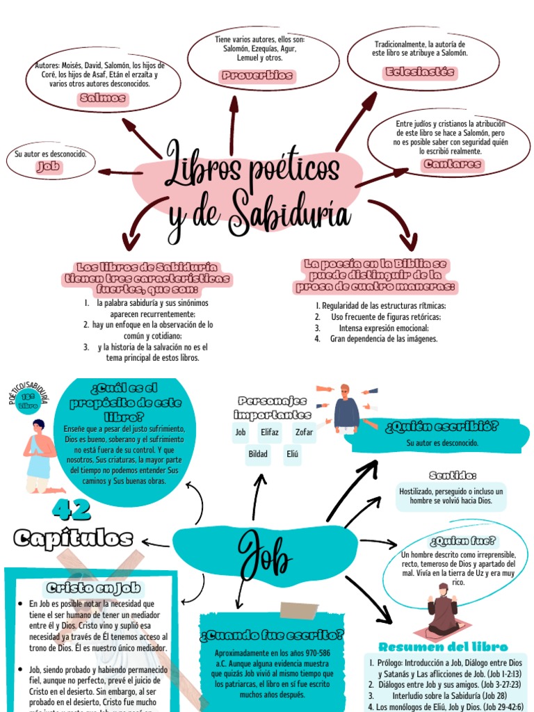 Libros Poéticos y Sapienciales | PDF | Libro de trabajo | Libro de ...