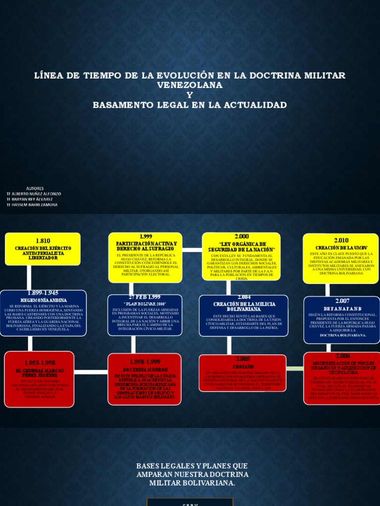 Linea de Tiempo Doctrina Militar | PDF | Gobierno | Venezuela