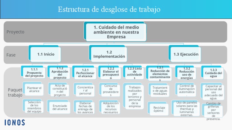 Ejemplo Estructura de Desglose de Trabajo | PDF | Naturaleza