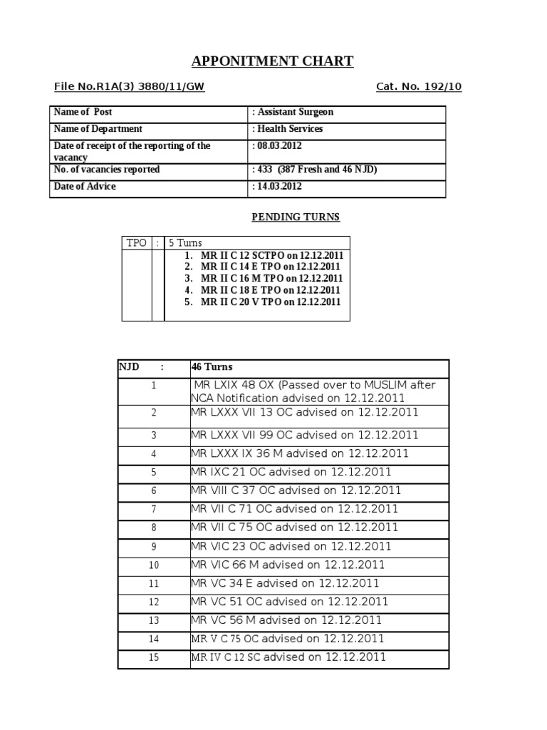 Apponitment Chart: NJD: 46 Turns | PDF | Demographics Of India | Social Groups Of India