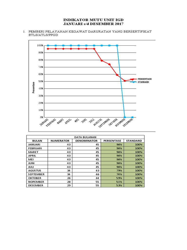 Indikator Mutu Unit Igd | PDF