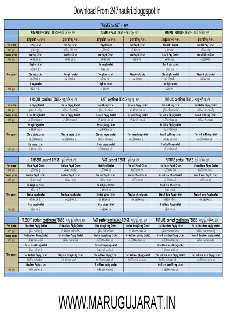 Gujarati Tenses Shortcut For Rember Chat | PDF | English Grammar ...