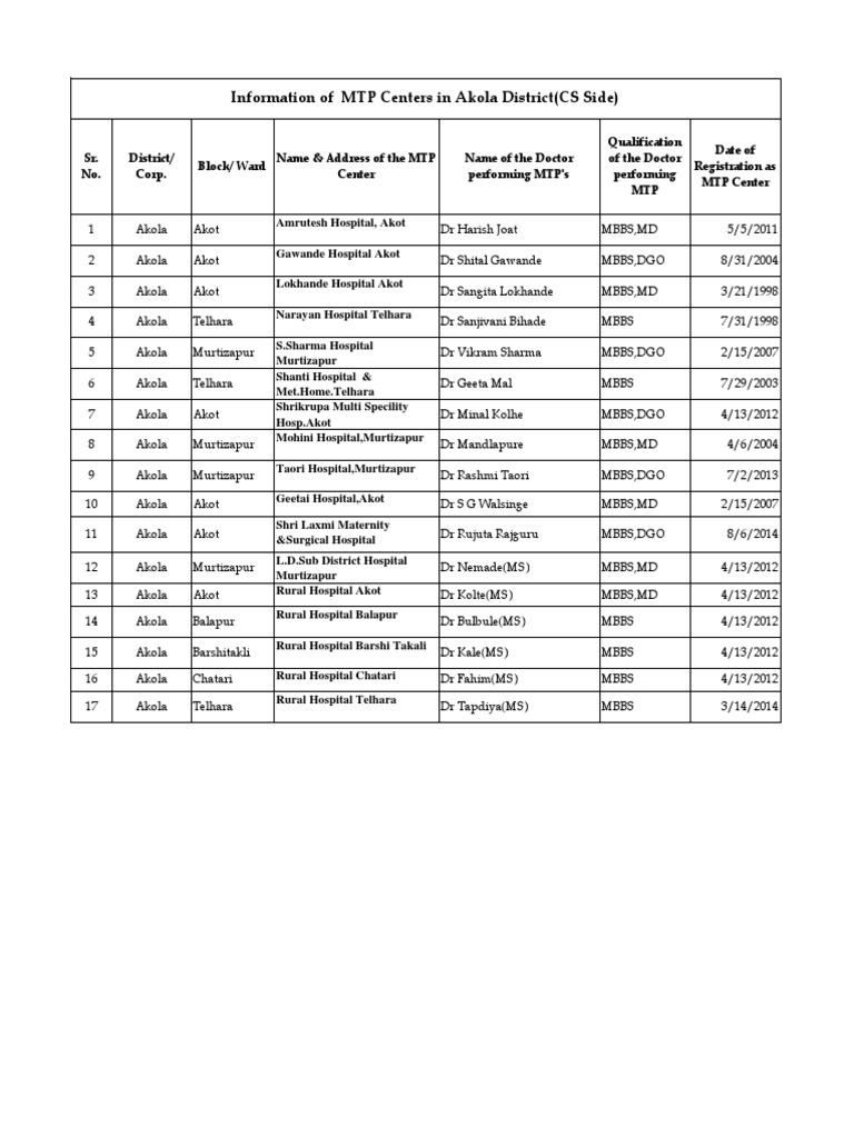 Akola MTP | PDF | Doctor Of Medicine | Science Education