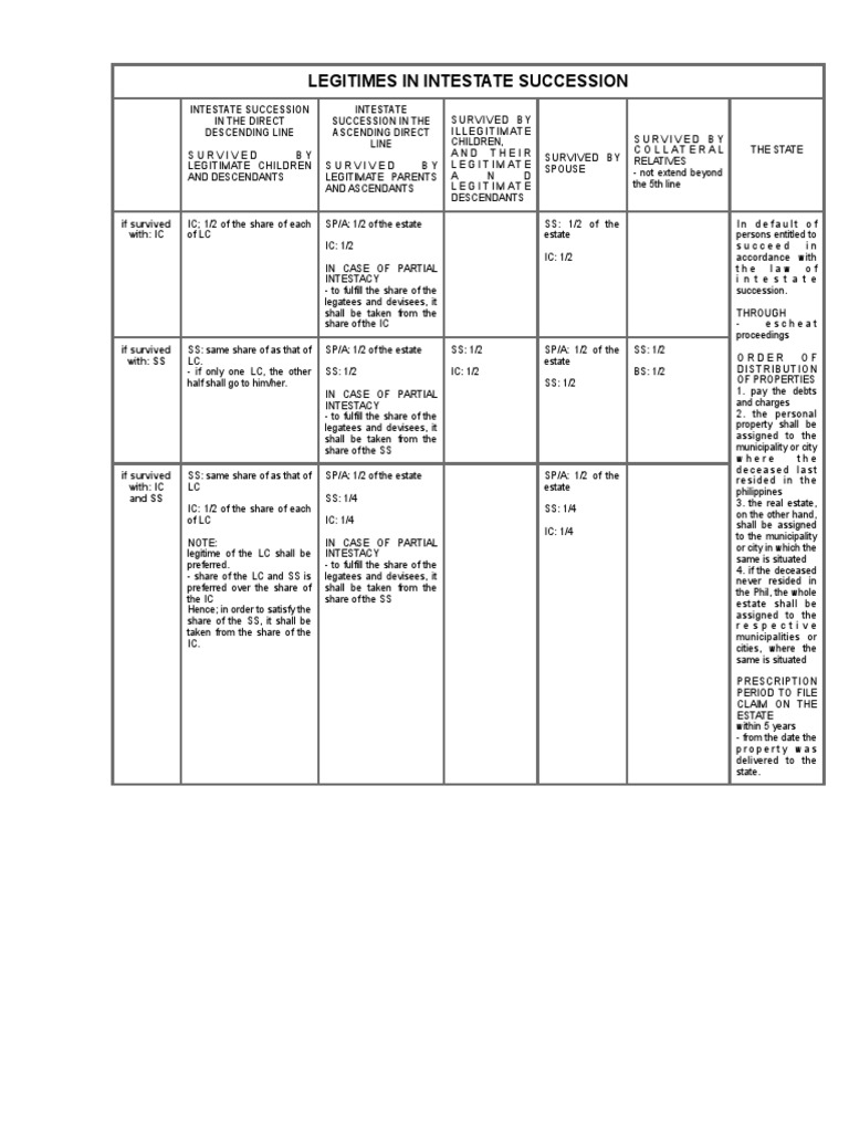 Legitimes in Intestate Succession - Law - On - Succession | PDF ...