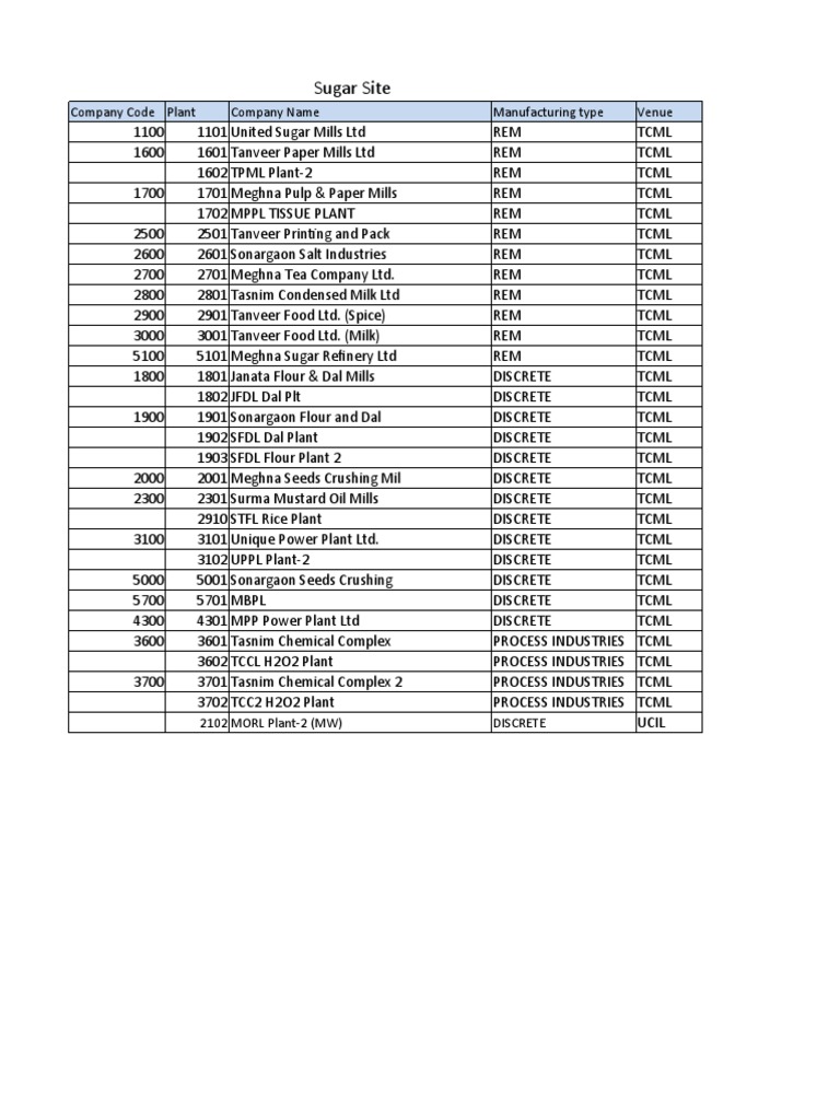Training Plan of Sugar Site | PDF | Foods | Food And Drink