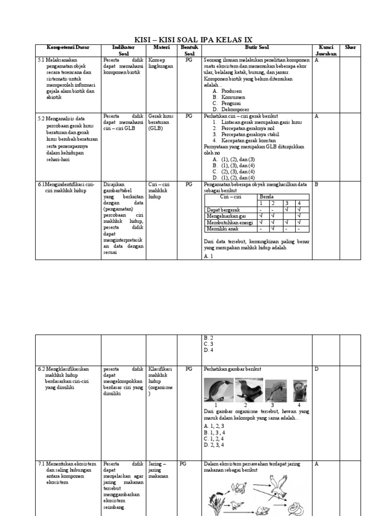 Kisi-Kisi Soal IPA Kelas IX | PDF