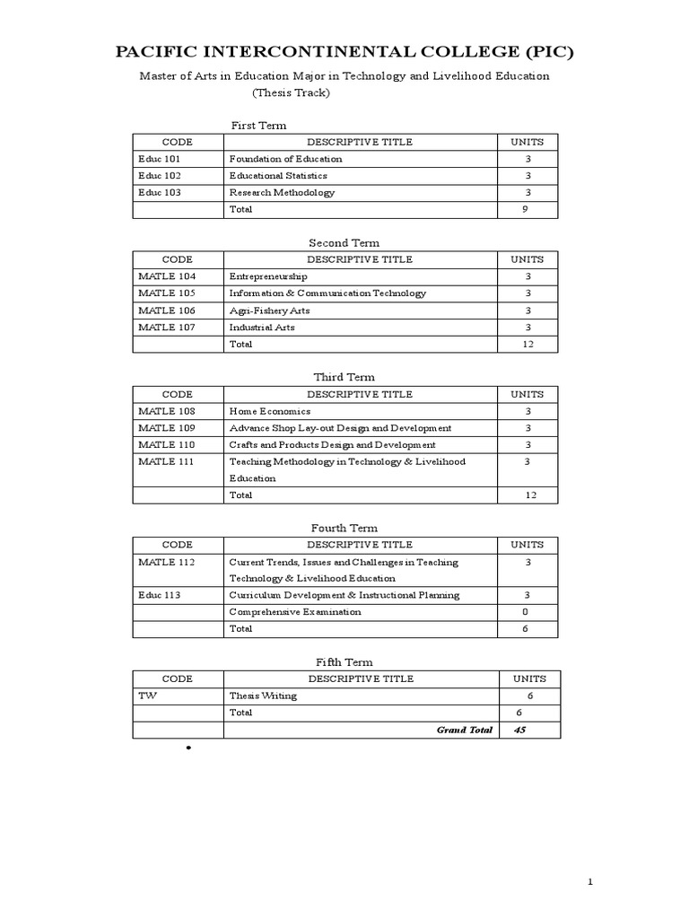 Curriculum MAED TLE 1 | Download Free PDF | Science