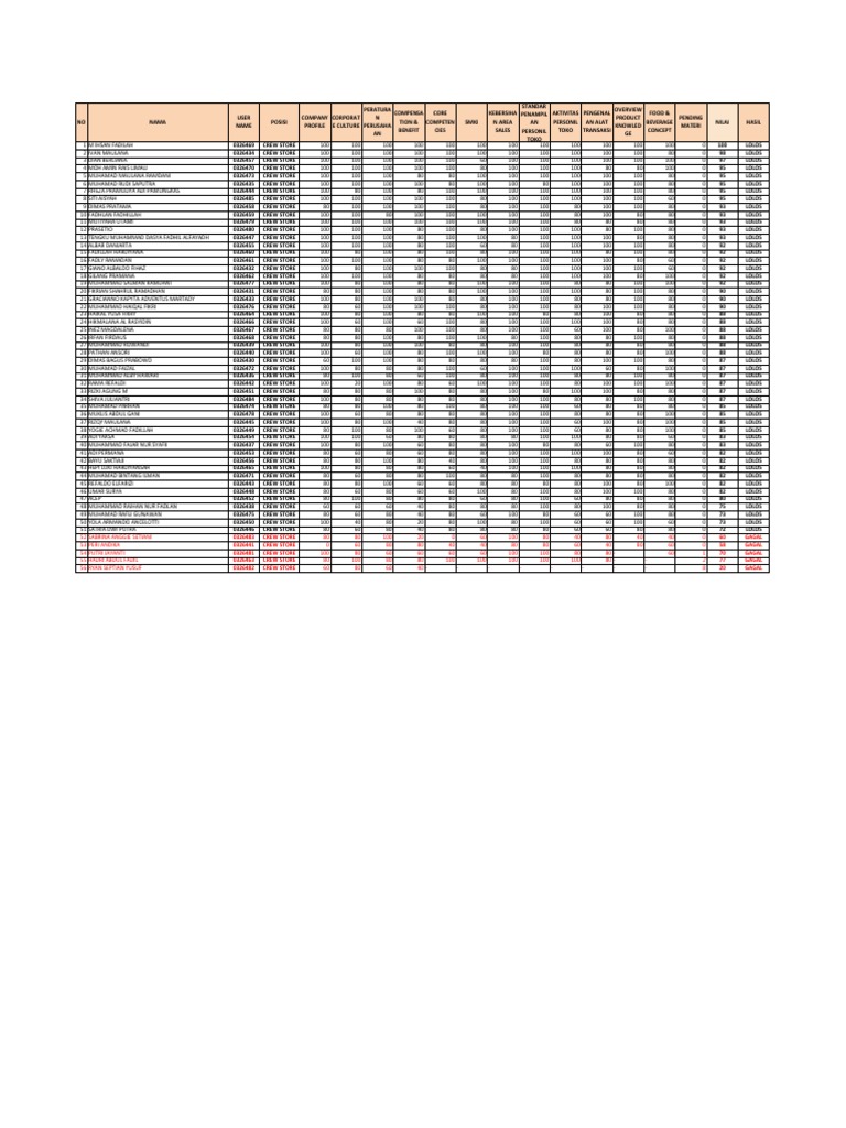 Data Test Teknikal 030223 Offline Final | PDF