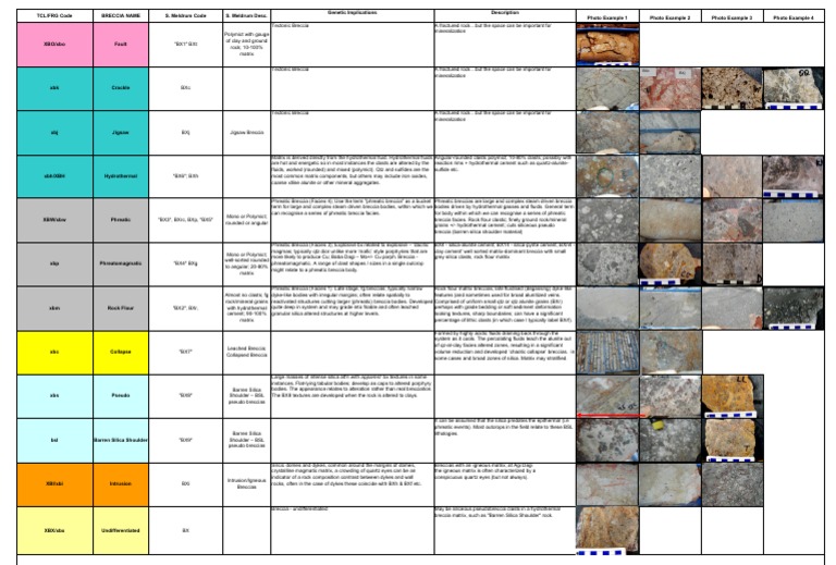 Overview of Breccia Types and Examples | PDF | Clastic Rock | Igneous Rock