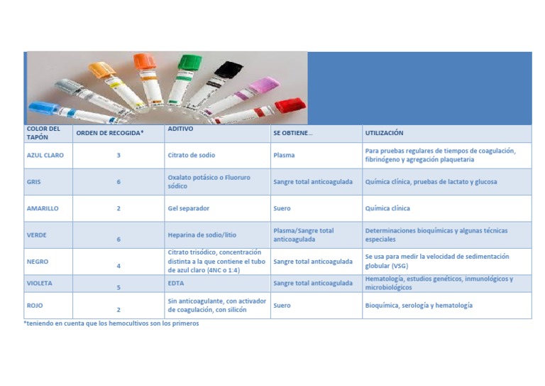 Actividad Tubos Con Aditivos y Orden de Extracción | PDF | Sangre | Coagulación