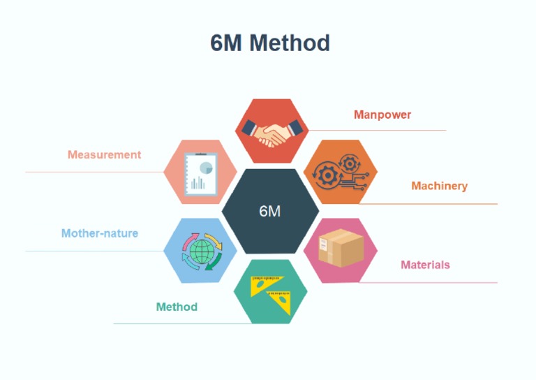 6m Method | PDF