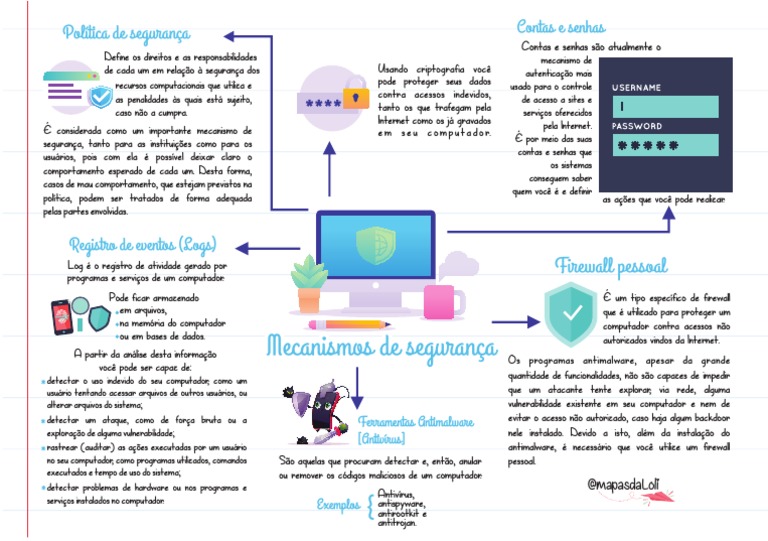 Mapa Mental Informática MEC de SEGURANÇA | PDF | Segurança | Segurança ...