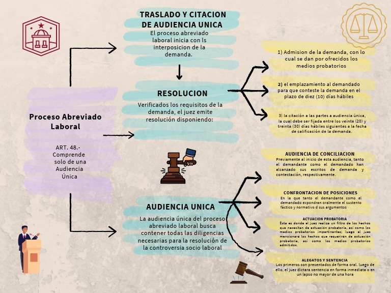 Gráfico de Mapa Conceptual Mental Con Concepto Principal e Ideas Secundarias Moderno y Ordenado ...