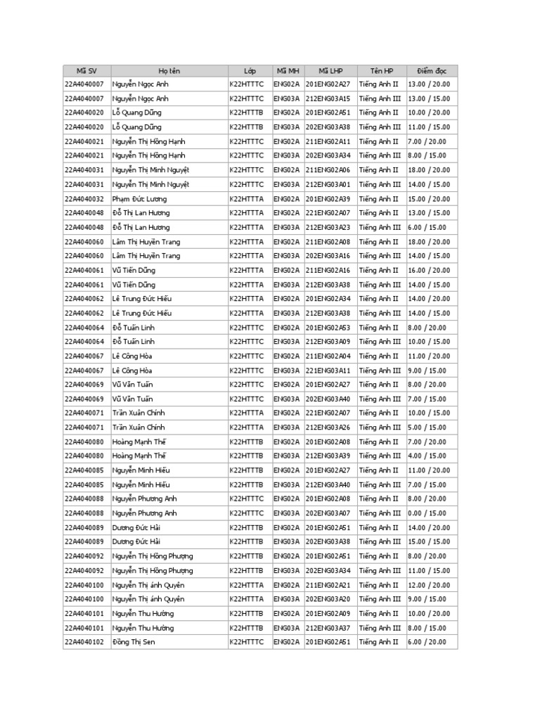 CDR Ngoai Ngu DHCQ Dot 2 HK221 (Diem Chi Tiet) 15022023 | PDF