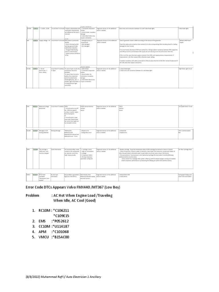 Error Code DTCs Appears Volvo FMX440 | PDF
